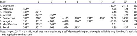 Summary Of Intercorrelations Means Standard Deviations And