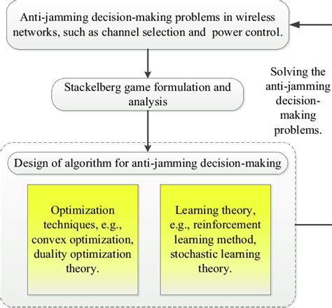 The Proposed Anti Jamming Decision Making Framework In Wireless Networks Download Scientific