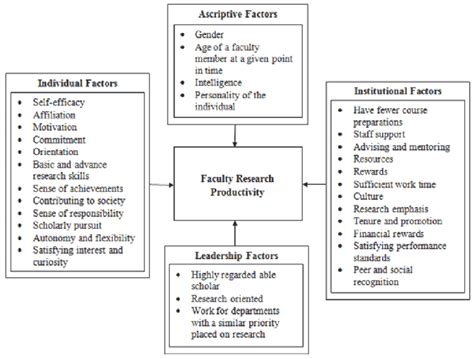Conceptual Framework For Faculty Research Productivity Download