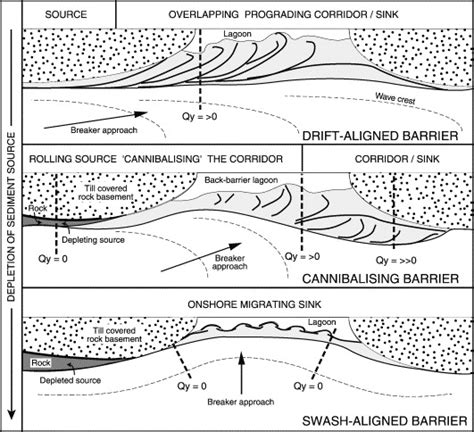 Coastal Processes