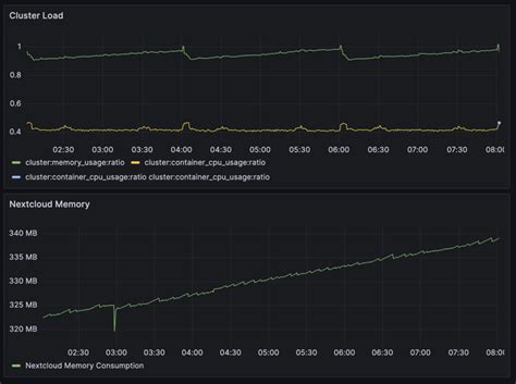 memory leak on k8s r nextcloud