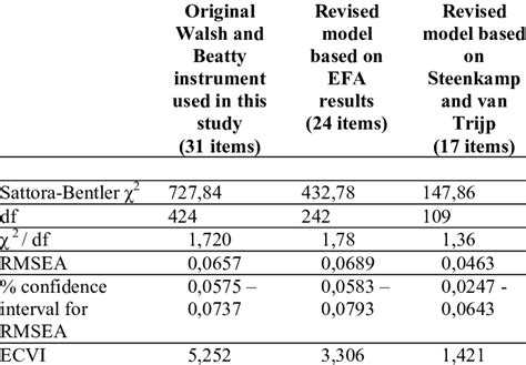 Fit Indices Cross Validation Sample Download Scientific Diagram