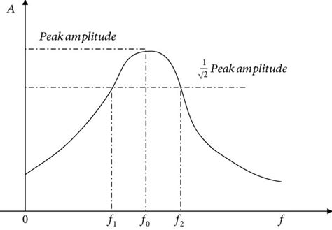 The Half Power Bandwidth Method For The Estimation Damping Ratio Of