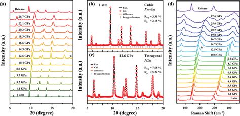 A High‐pressure Synchrotron Xrd Patterns For Cs2naincl6 0 1 Sb³⁺ B C
