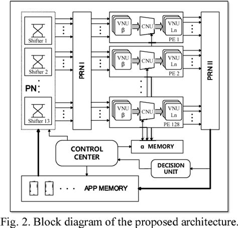 Figure 1 From A Full Layer Parallel Qc Ldpc Decoder For Wimax And Wi Fi Semantic Scholar