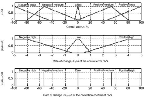The Membership Function For The Terms Of Input And Output Variables