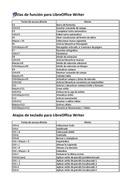 Atajos Teclado Libreoffice Writer La Interacción Persona Ordenador