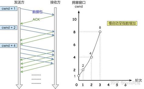 图解 Tcp 重传、滑动窗口、流量控制、拥塞控制 知乎
