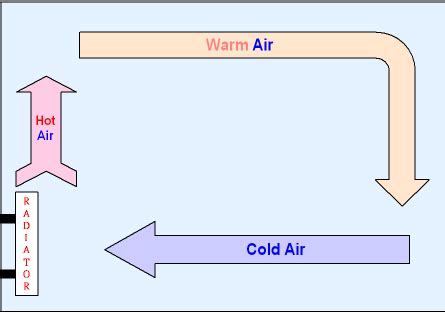 GCSE PHYSICS How Convection Currents Transfer Heat Density Changes GCSE SCIENCE