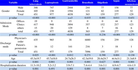 The Relationship Between Variables And Types Of Infectious Diseases Download Scientific Diagram