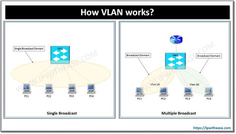 VLAN Vs VXLAN Detailed Comparison IP With Ease