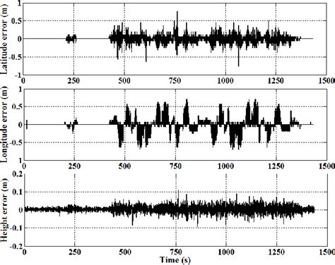Figure 8 From Decentralized Insgnss System With Mems Grade Inertial