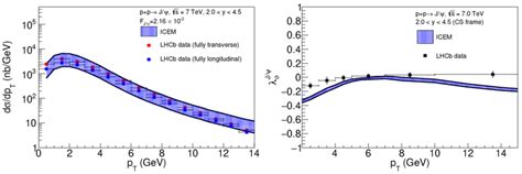 Color Online Results From The Lo Icem In The K T Factorization Download Scientific Diagram