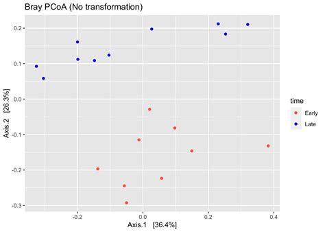 5 Downstream Analysis 16s Rrna Analysis Workshop