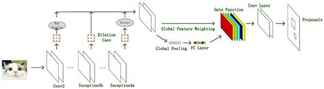 Multi Scale Dilation Region Proposal Network Rpn This Module