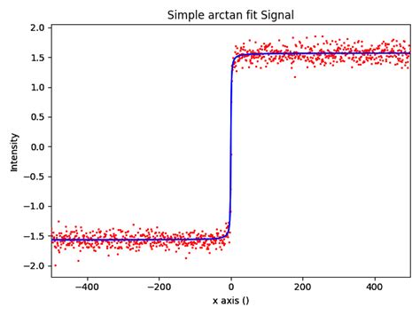 Simple Arctan Fit — Hyperspy 250dev1g537915155 Documentation