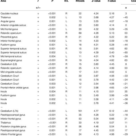 Within Sex Correlation Between Temperaments And Voxel Wise Gmv