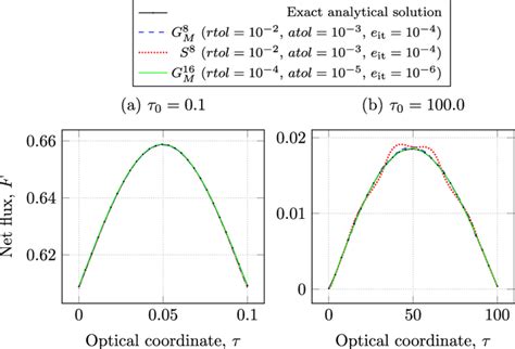 comparison of the discrete ordinates solution using a tr bdf2 adaptive
