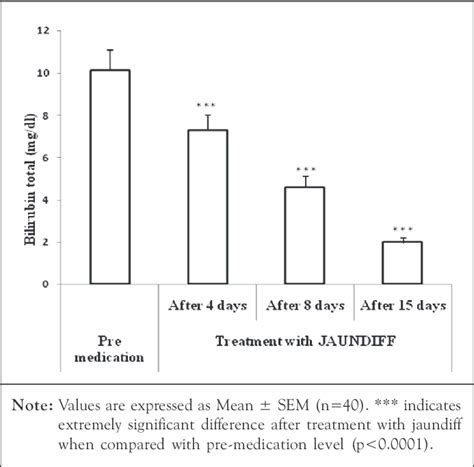 This Graph Represents Total Serum Bilirubin Level In Jaundif Treated Download Scientific