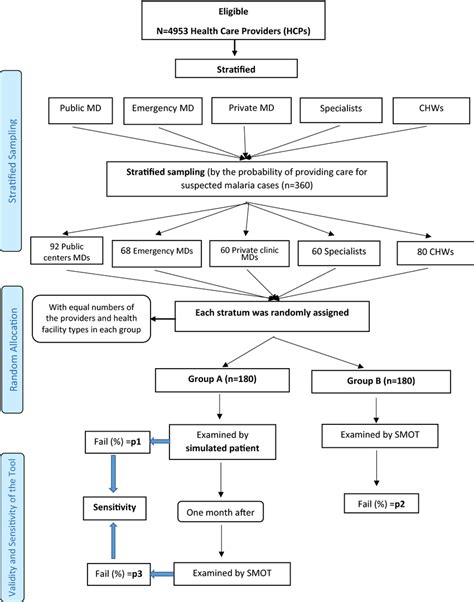 Healthcare Providers Inclusion Stratification Sampling And Download Scientific Diagram