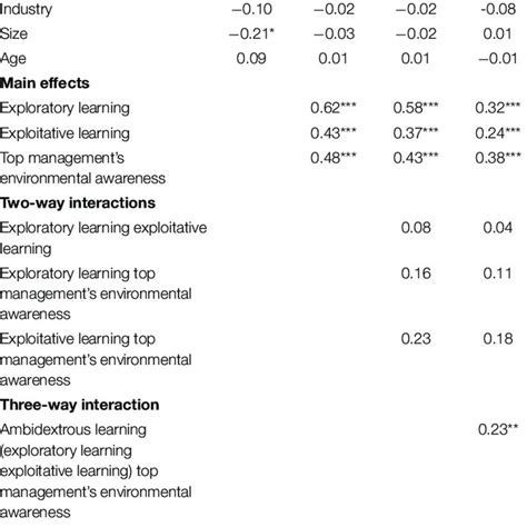Results Of Moderated Multiple Regression Analysis Download Scientific Diagram