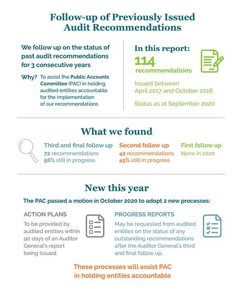 Follow Up Of Previously Issued Audit Recommendations 2021 Office Of