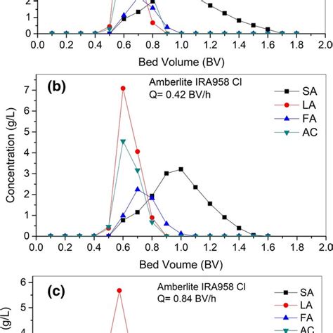 Influence Of Elution Flow Rate On Organic Acid Separation Download Scientific Diagram