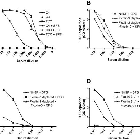 Inhibition Of The Classical Pathway Of Complement Activation With Download Scientific Diagram