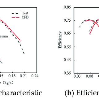 Test And CFD Results Of The Research Model Download Scientific Diagram