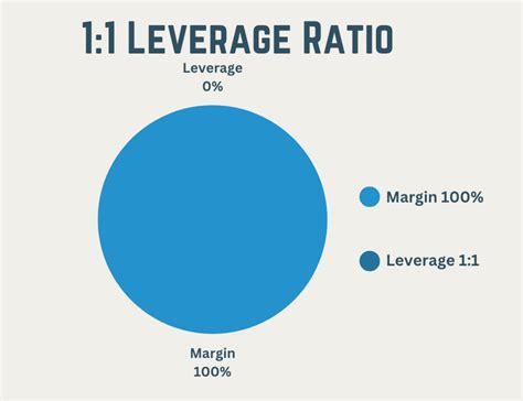 What Is 11 Leverage