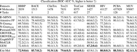 Uni Mol Performance On Molecular Property Prediction Classification Tasks Download Scientific