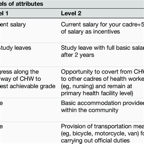Attributes And Levels Used In The Discrete Choice Experiment Download Scientific Diagram