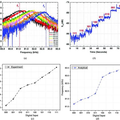 The Resonance Frequency Of The Beam For 3 Bit Dac Eight Different