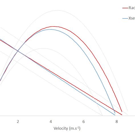 Average Force Velocity And Power Velocity Profiles Calculated Either Download Scientific