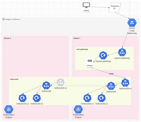 Set Up Multi Cluster Anthos Service Mesh Using Managed Control Plane DoiT International