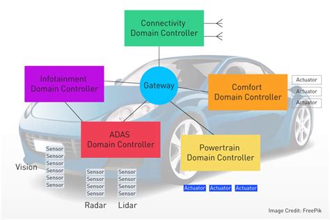 Vehicle Electronics Architecture
