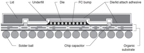 Common Bga Type Packages In Pcb Electronics Pcb And Mcpcb Ebest Pcb