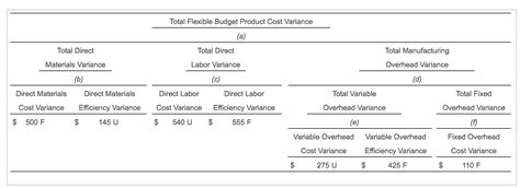 Solved Complete The Table Below For The Missing Variances