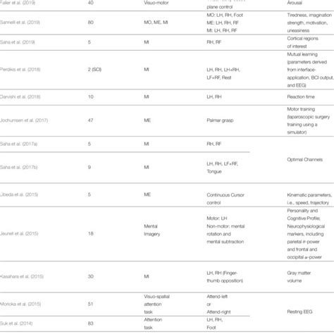Intra And Inter Subject Bci Performance Predictors Download Scientific Diagram