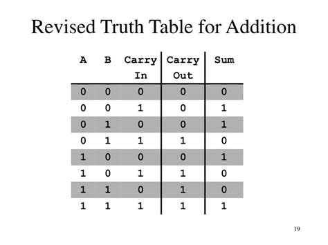 Ppt Arithmetic Logic Unit Alu Powerpoint Presentation Free Download Ppt Arithmetic Logic Unit Alu Powerpoint Presentation Free Download