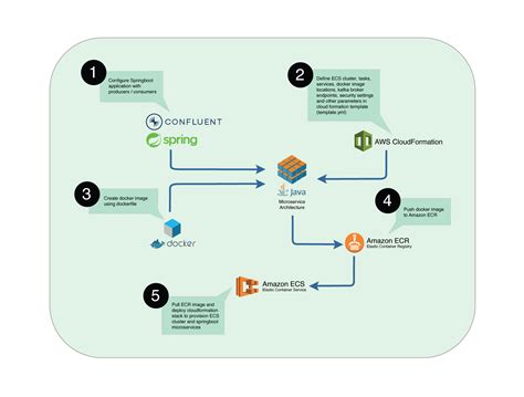 Building Scalable Microservices With Java Spring Boot Confluent Kafka