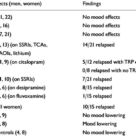 Effects Of Tryptophan Depletion In Depression Effects Of Tryptophan