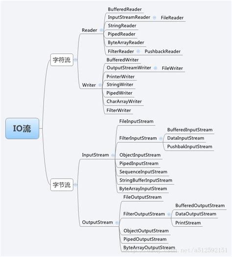 Java笔记7 输入、输出流、file类、inputstream、reader、文件字节流、文件字符流、缓冲流、随机流、数据流、对象流