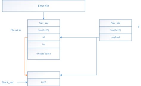 linux堆内存漏洞利用之fastbin pcb blog