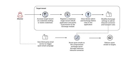 Hackers Using Malicious Oauth Apps To Take Over Email Servers