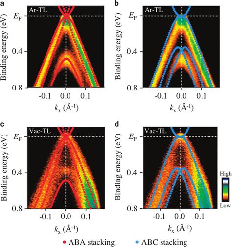 Comparison Of Band Dispersions Near The Fermi Level Between Experiment