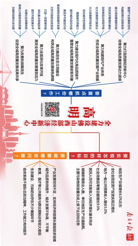 一张思维导图解读新年六大聚力部署高明两会 盛正挺 高明区 佛山市