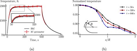 A Comparison Between The Measured Stagnation Point Temperature Download Scientific Diagram