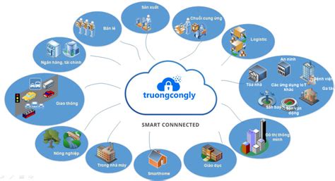 IoT là gì Tiềm Năng Phát Triển và Tương Lai của Công Nghệ IoT
