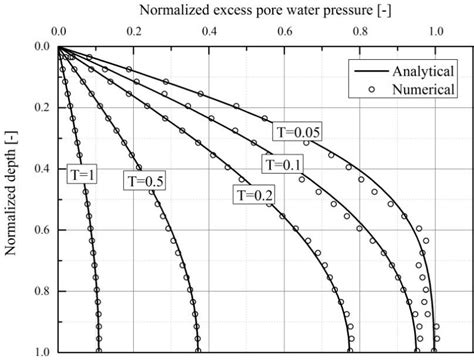 Analytical And Numerical Results Of The One Dimensional Consolidation